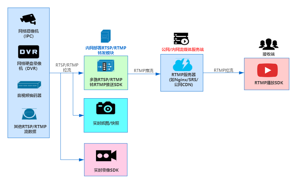 GitHub - daniulive/SmarterStreaming: 业内为数不多致力于极致体验的超强全自研跨平台(windows/linux/android/iOS)流媒体内核，通过模块 ...